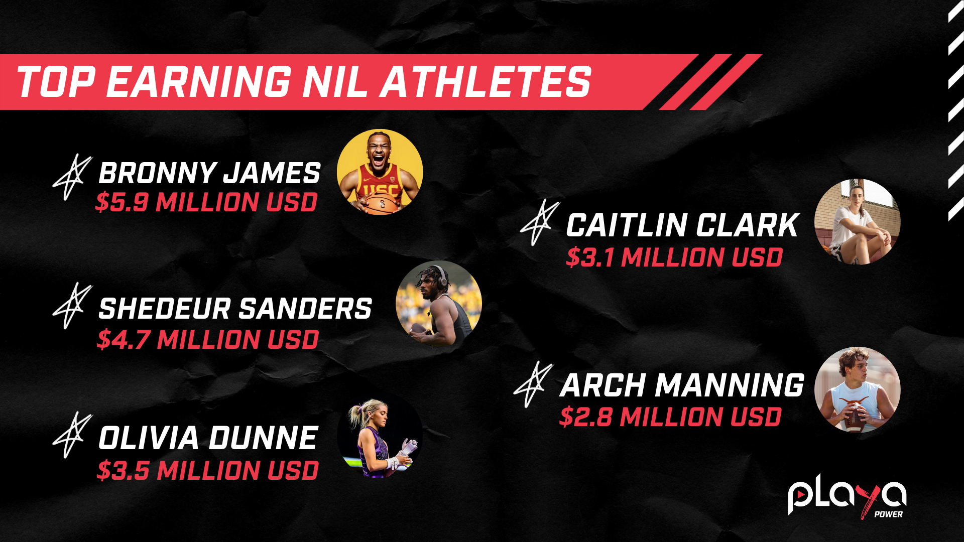 College athletes are earning big thanks to changes in NIL policies ...